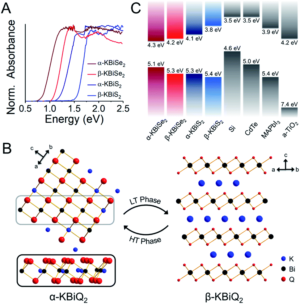 Mechanistic insight of KBiQ 2 (Q = S, Se) using panoramic synthesis ...