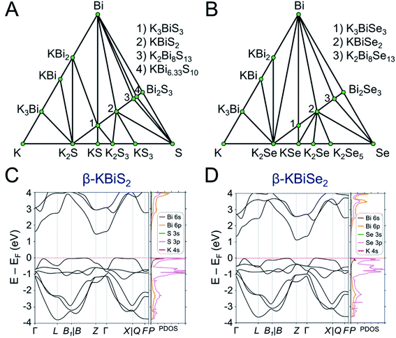 Mechanistic insight of KBiQ 2 (Q = S, Se) using panoramic synthesis ...