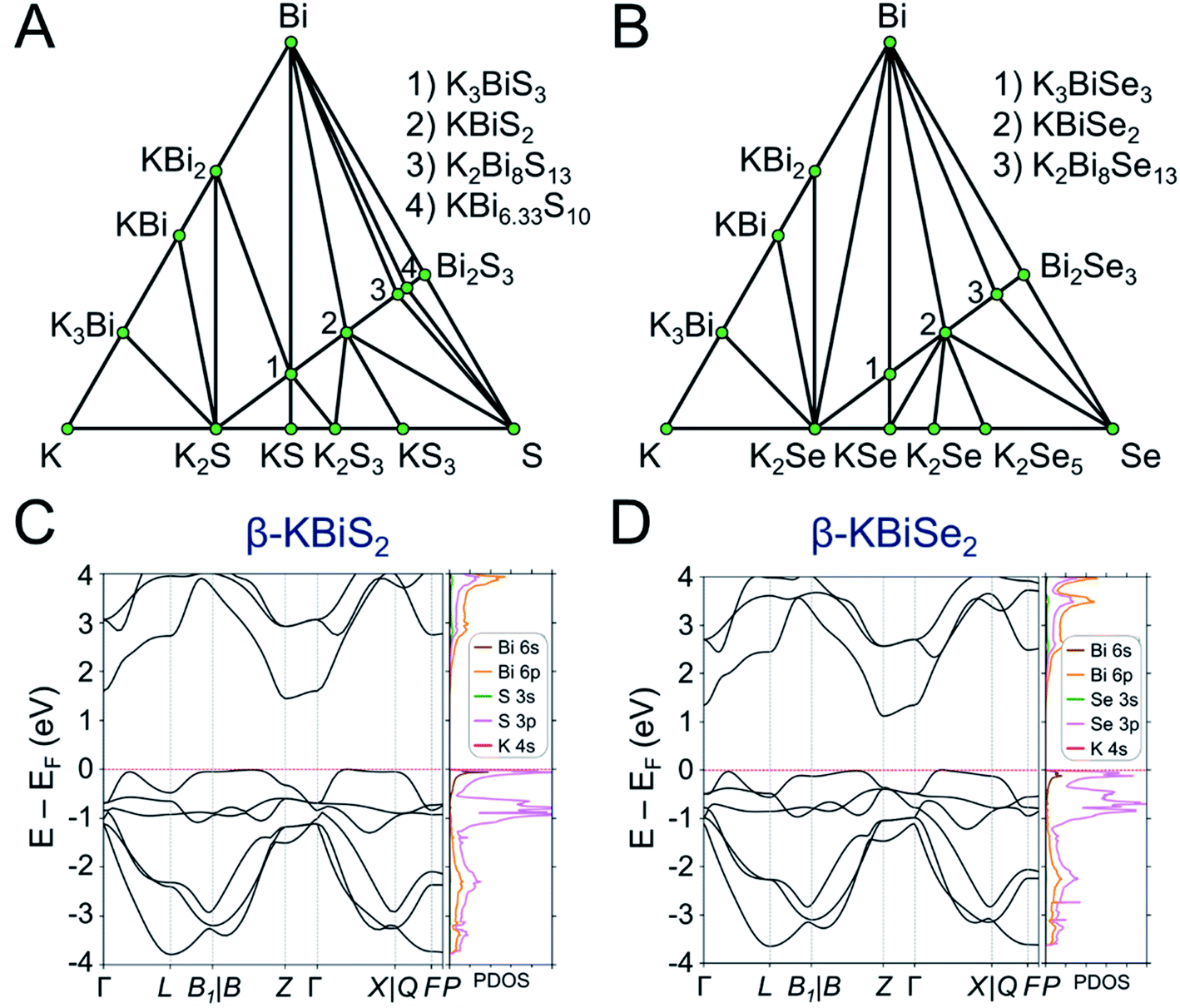 Mechanistic insight of KBiQ 2 (Q = S, Se) using panoramic synthesis ...