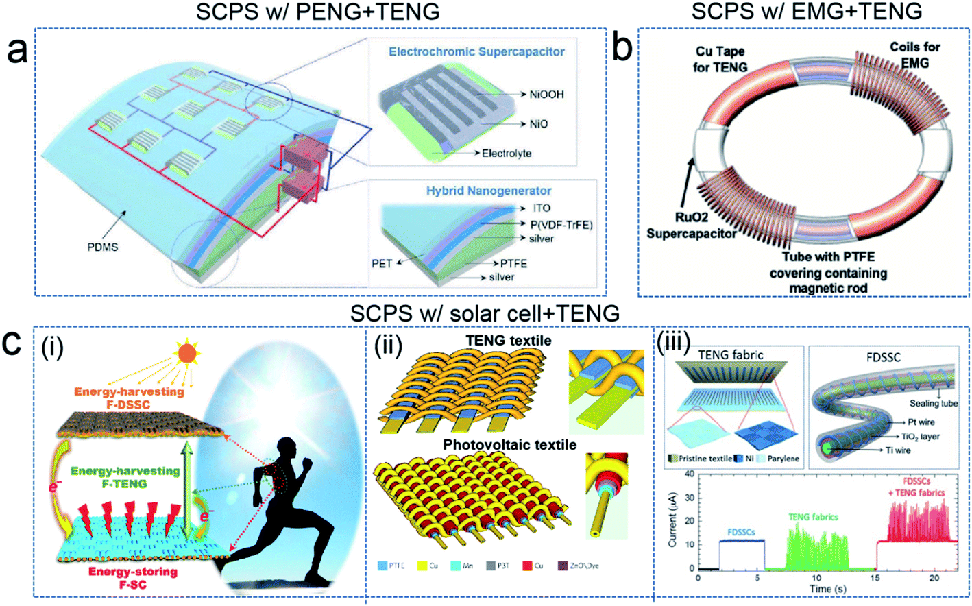Self-charging power system for distributed energy: beyond the energy ...