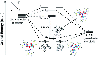 Cerium( iv ) complexes with guanidinate ligands: intense colors and ...