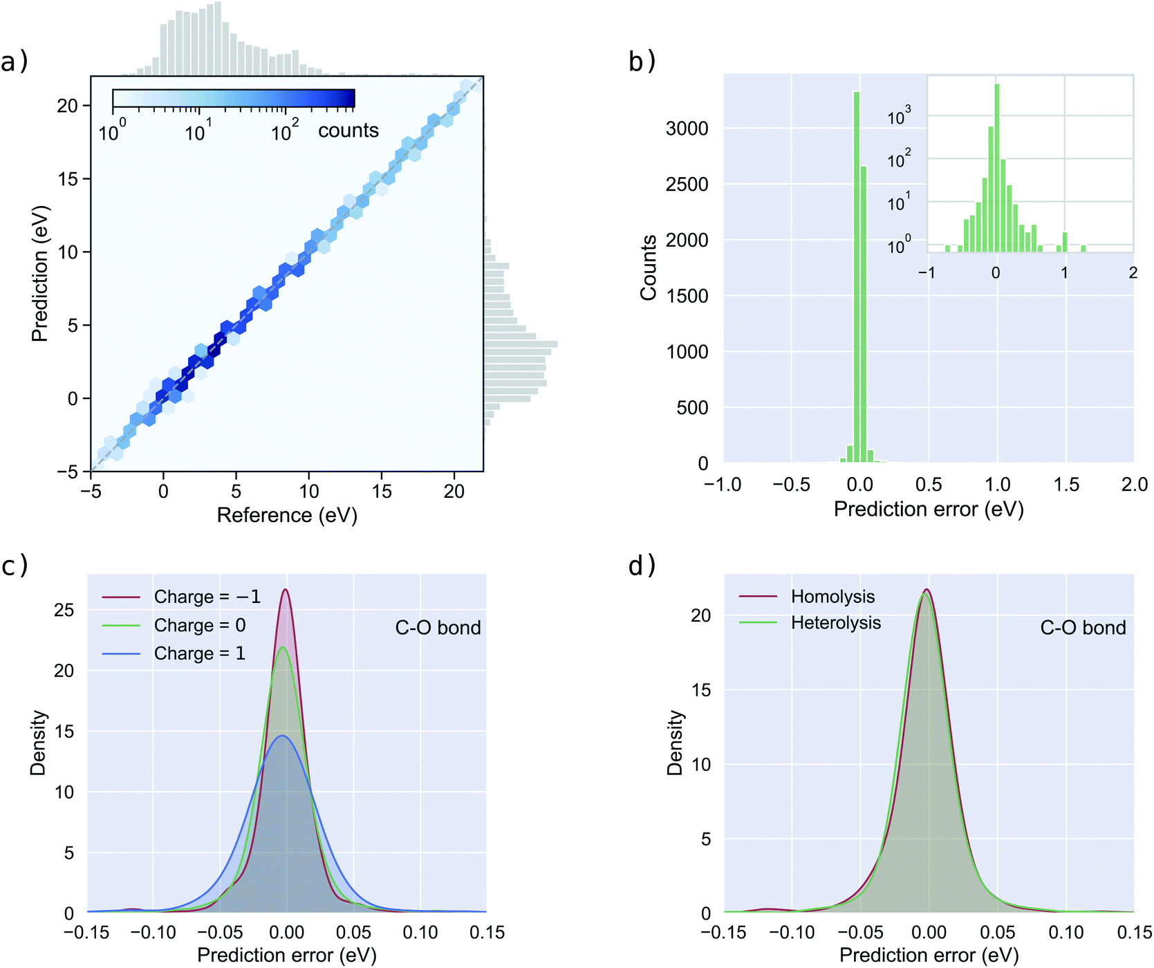 BonDNet: a graph neural network for the prediction of bond dissociation ...
