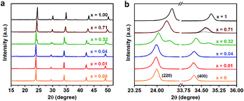 The atomic-level structure of bandgap engineered double perovskite ...
