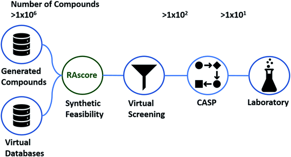 Retrosynthetic accessibility score (RAscore) – rapid machine learned synthesizability ...