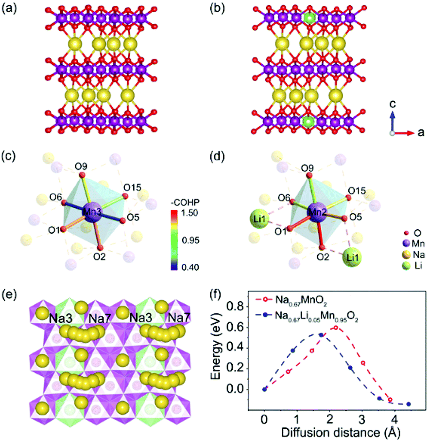 Mitigation of Jahn–Teller distortion and Na + /vacancy ordering in a ...