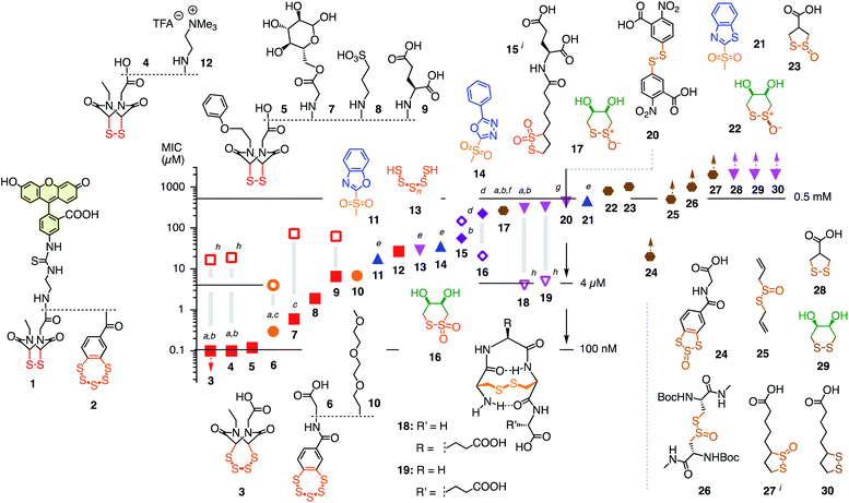 Inhibitors of thiol-mediated uptake - Chemical Science (RSC Publishing ...