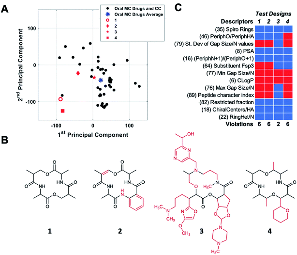 Defining and navigating macrocycle chemical space - Chemical Science ...