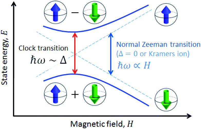 Chemical tuning of spin clock transitions in molecular monomers based ...