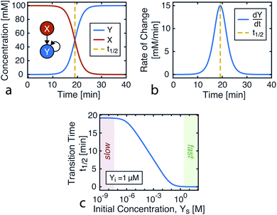 Leveraging autocatalytic reactions for chemical domain image ...