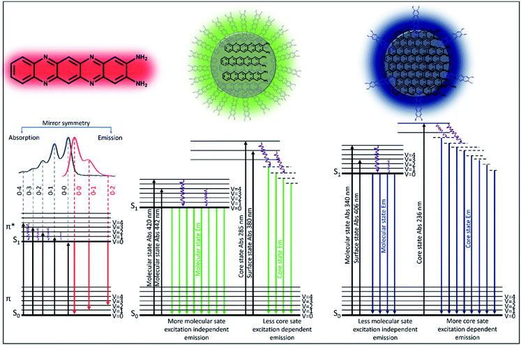 Absorption and emission of light in red emissive carbon nanodots ...