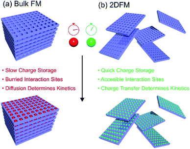 2D framework materials for energy applications - Chemical Science (RSC ...