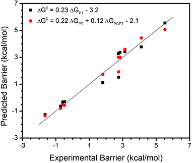 Statistical analysis of C–H activation by oxo complexes supports ...