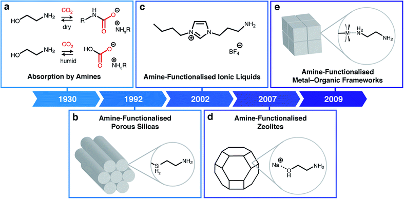 New chemistry for enhanced carbon capture: beyond ammonium carbamates ...