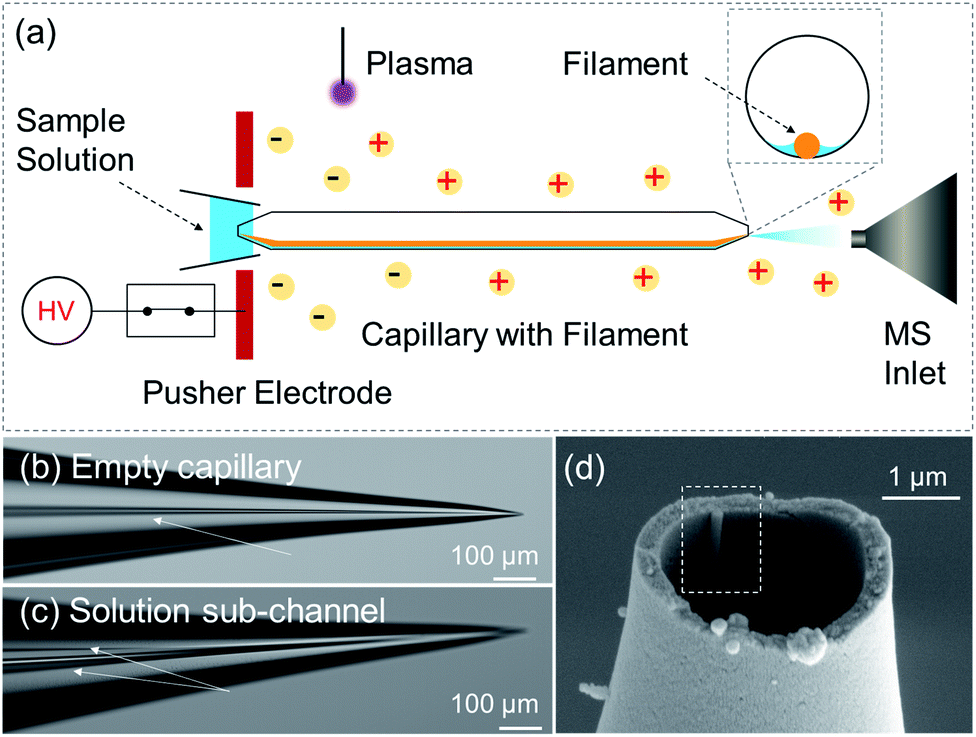 Nested-channel for on-demand alternation between electrospray ...