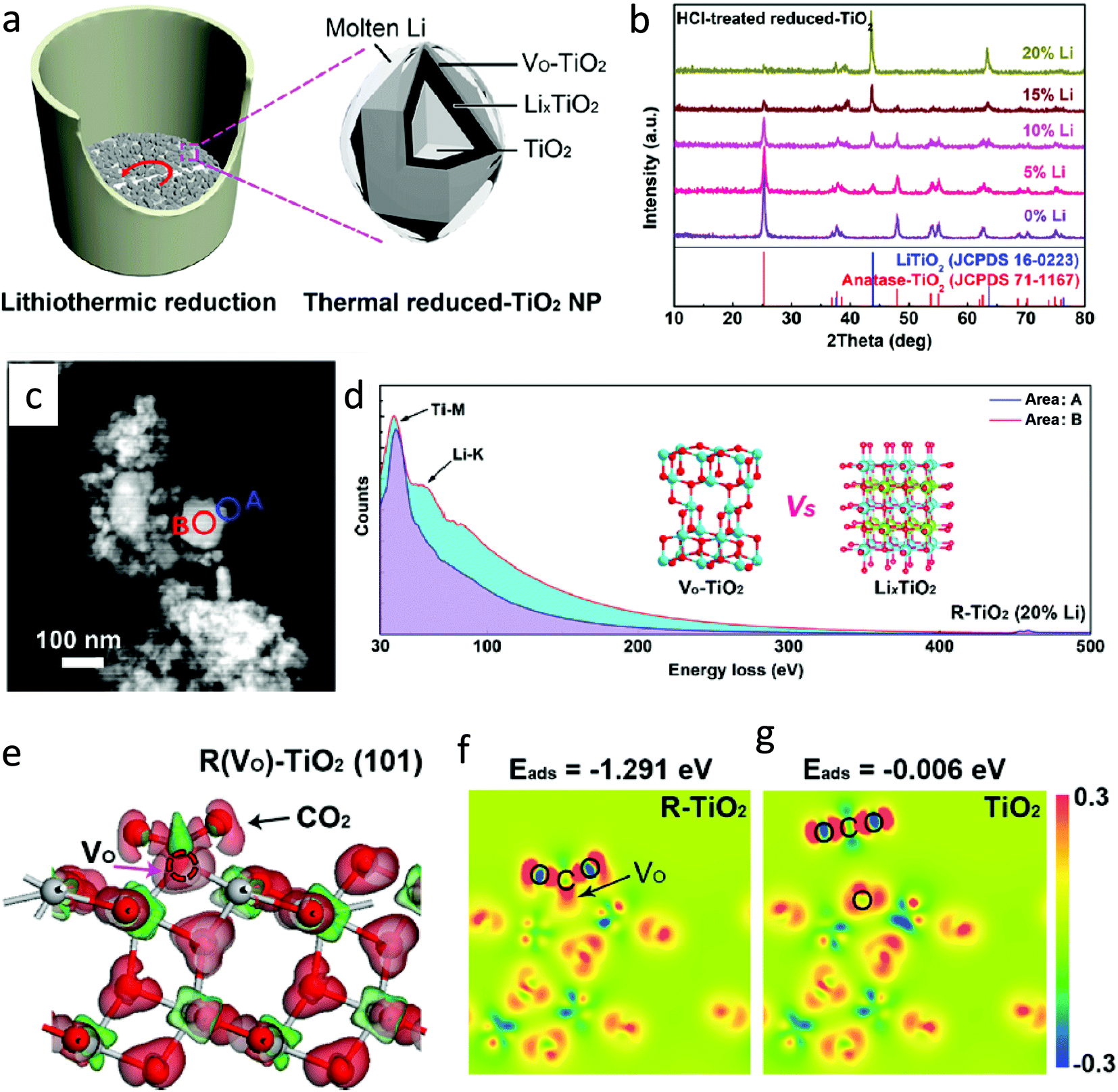 Defective TiO 2 for photocatalytic CO 2 conversion to fuels and ...