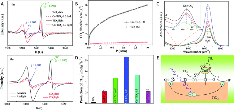 Defective TiO 2 for photocatalytic CO 2 conversion to fuels and ...