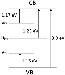 Defective TiO 2 for photocatalytic CO 2 conversion to fuels and ...