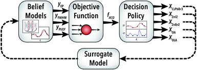 Accelerated AI development for autonomous materials synthesis in flow ...
