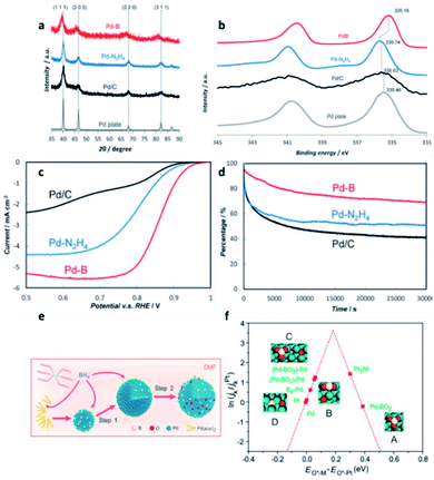 Interstitial and substitutional light elements in transition metals for ...