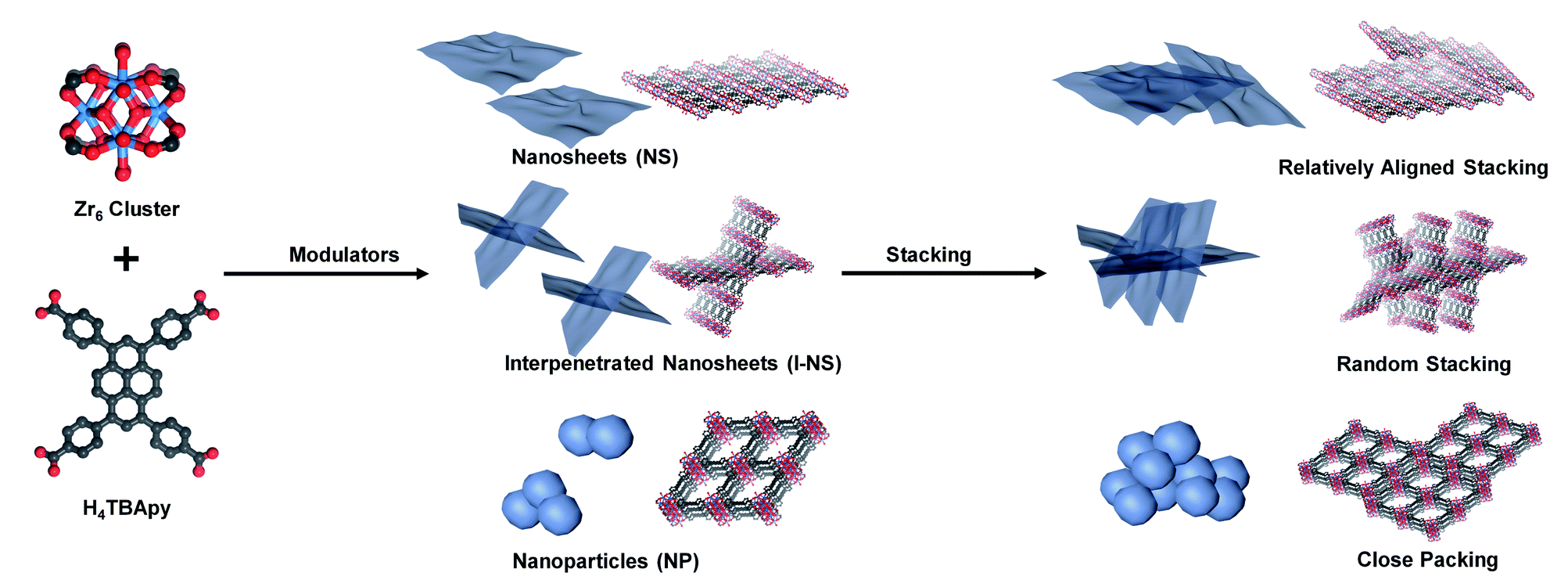 Modulating the stacking modes of nanosized metal–organic frameworks by ...