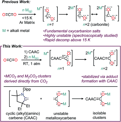 Soluble, crystalline, and thermally stable alkali CO 2 − and carbonite ...
