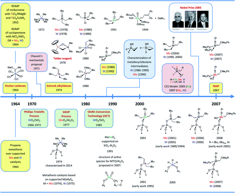 Olefin metathesis: what have we learned about homogeneous and ...