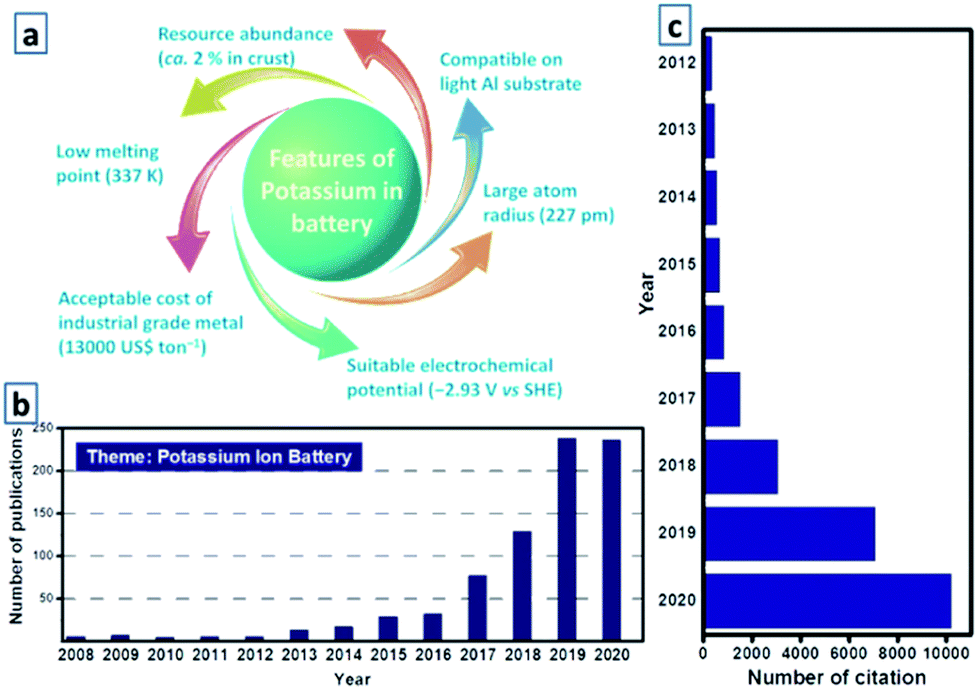 State-of-the-art anodes of potassium-ion batteries: synthesis ...