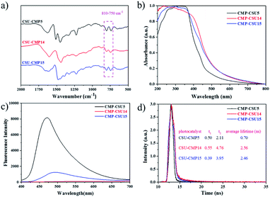 Polarization-induced charge separation in conjugated microporous ...