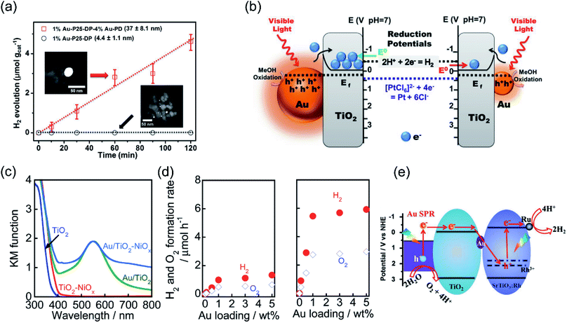 Plasmonic photothermal catalysis for solar-to-fuel conversion: current ...