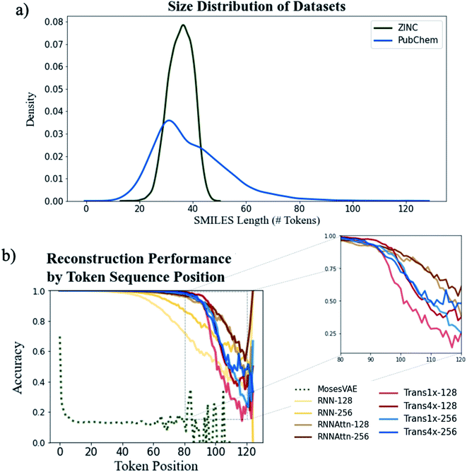 Attention-based generative models for de novo molecular design ...