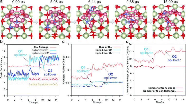Lattice oxygen self-spillover on reducible oxide supported metal ...