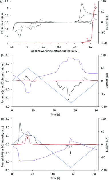 Emission from the working and counter electrodes under co-reactant ...