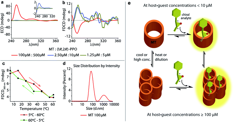 Fluorescence detected circular dichroism (FDCD) for supramolecular host ...