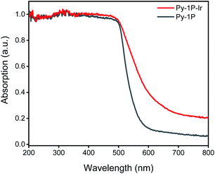 Probe metal binding mode of imine covalent organic frameworks ...