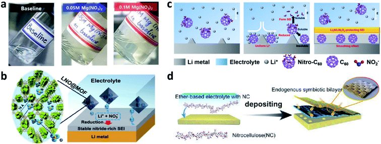 Constructing nitrided interfaces for stabilizing Li metal electrodes in ...