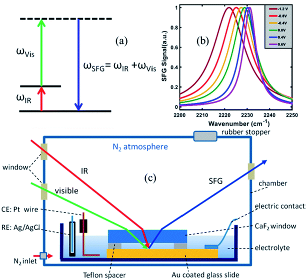 Vibrational Stark shift spectroscopy of catalysts under the influence ...