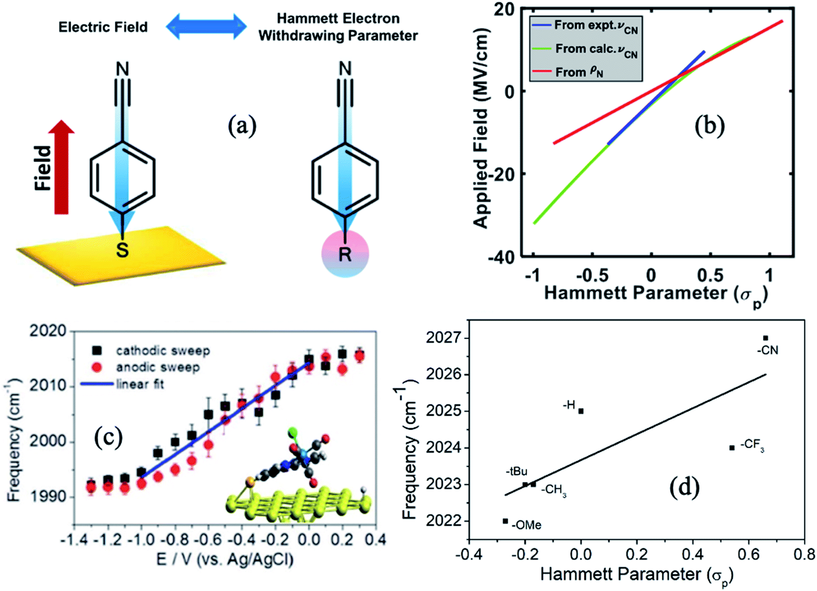 Vibrational Stark shift spectroscopy of catalysts under the influence ...