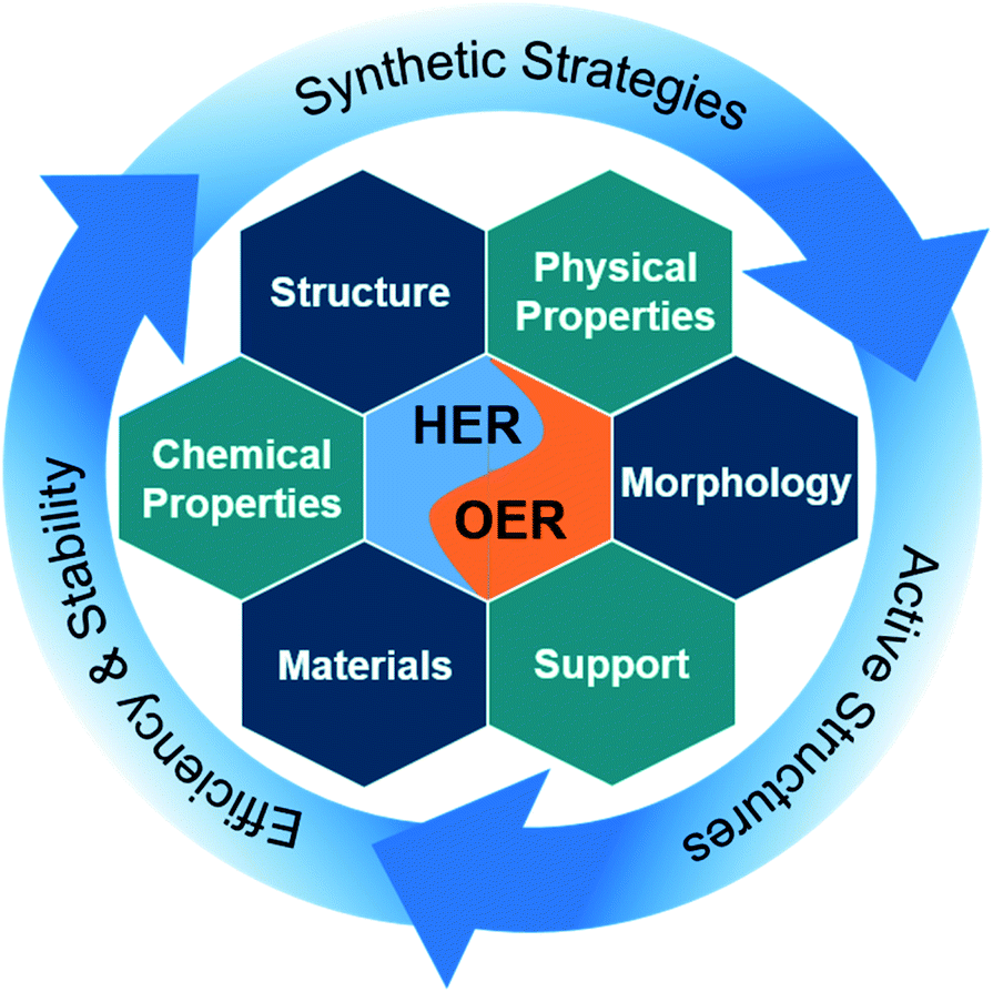 Perspective on intermetallics towards efficient electrocatalytic water ...