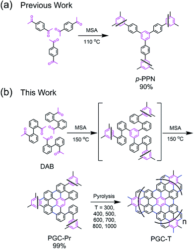 Solution-processable porous graphitic carbon from bottom-up synthesis ...