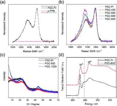 Solution-processable porous graphitic carbon from bottom-up synthesis ...