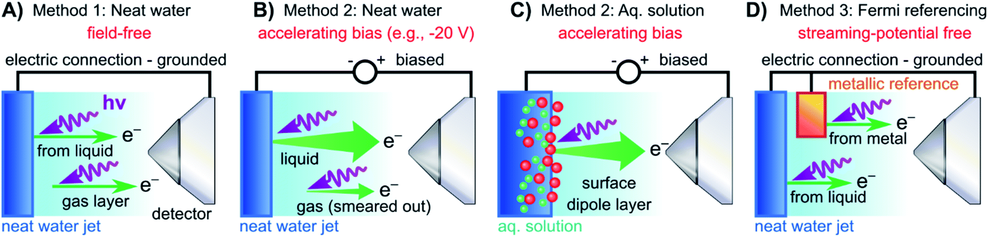 Accurate vertical ionization energy and work function determinations of ...