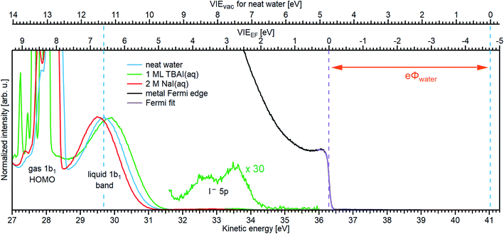 Accurate vertical ionization energy and work function determinations of ...