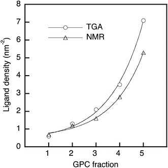 Simple cubic self-assembly of PbS quantum dots by finely controlled ligand removal through gel ...