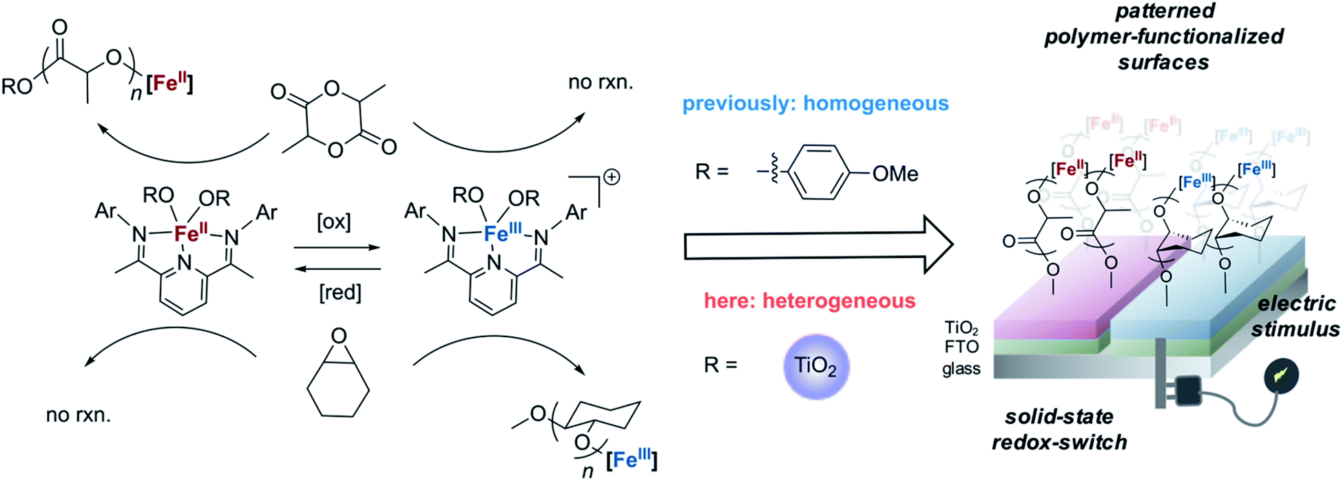 Electrochemically switchable polymerization from surface-anchored ...