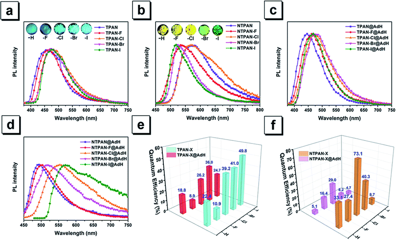 Achieving highly efficient aggregation-induced emission, reversible and ...