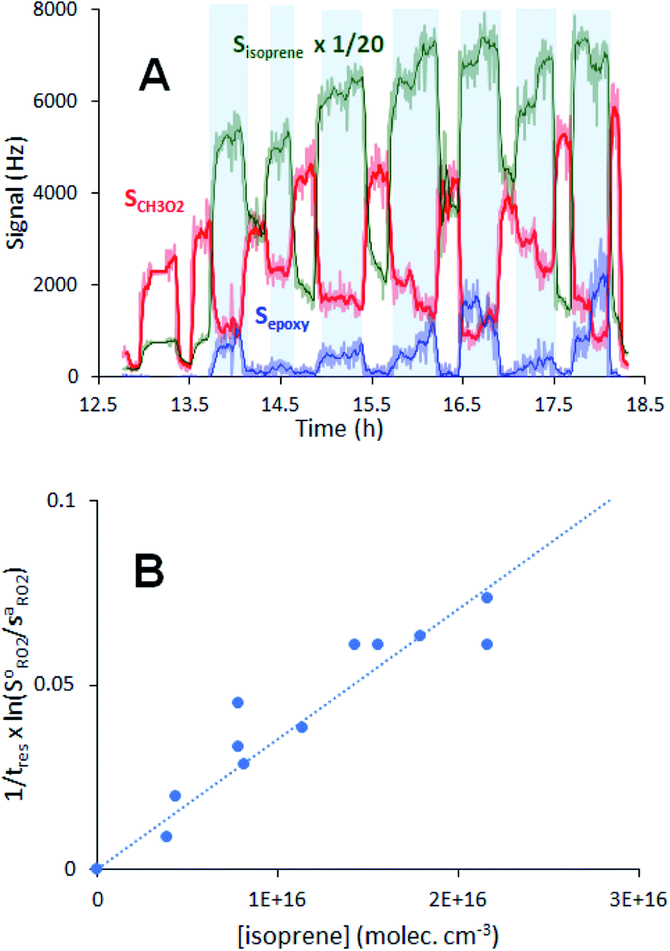 Reactions of organic peroxy radicals, RO 2 , with substituted and ...
