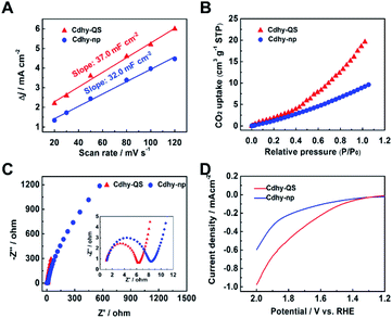 Quasi-square-shaped cadmium hydroxide nanocatalysts for electrochemical ...