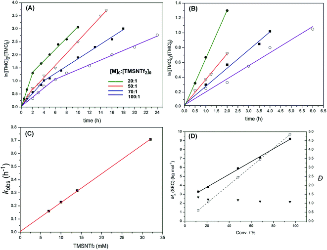 Non-metal with metal behavior: metal-free coordination-insertion ring ...