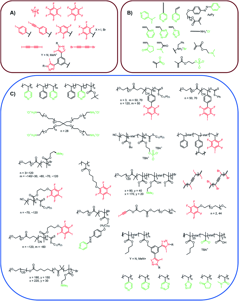 Halogen bonding in polymer science: towards new smart materials ...