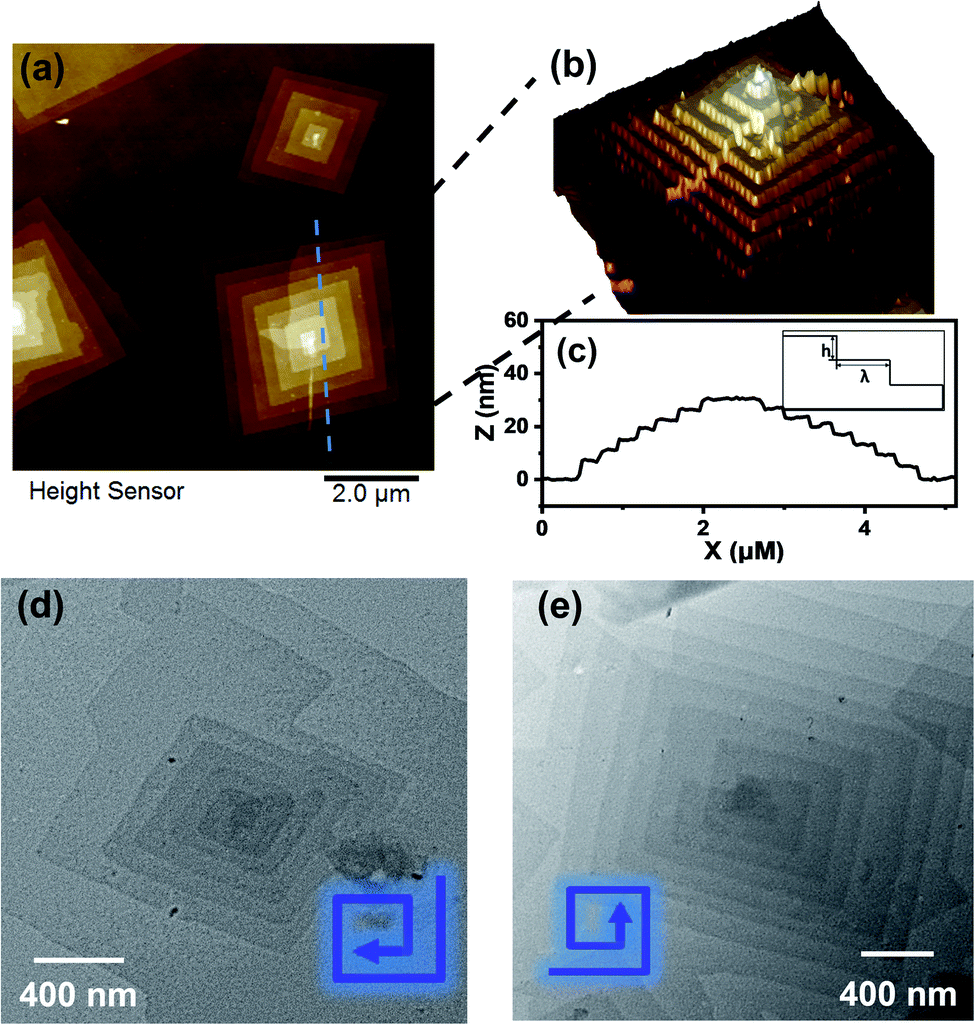 Screw dislocation-induced pyramidal crystallization of dendron-like ...